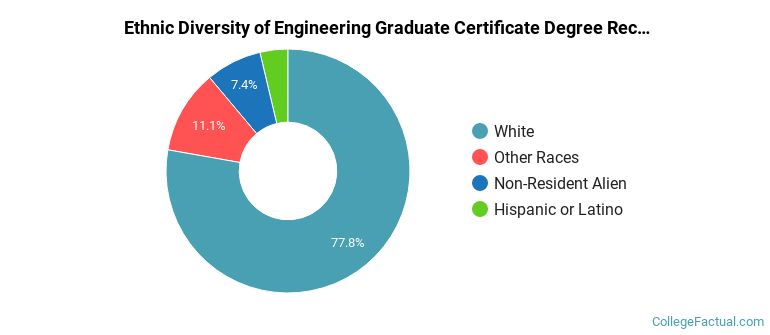 Graduate Engineering Programs at University of Wisconsin-Madison