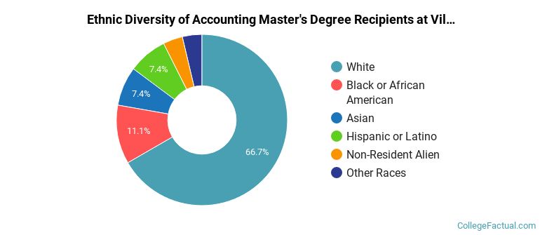 Graduate Accounting Programs at Villanova University