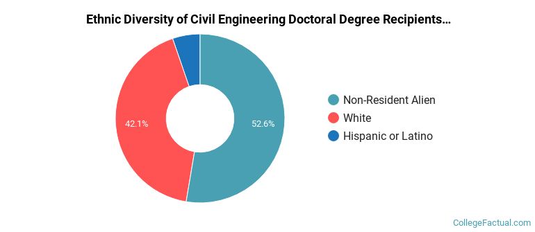Graduate Civil Engineering Programs at Virginia Polytechnic Institute ...
