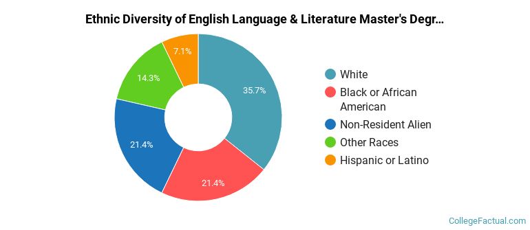 Graduate English Language & Literature Programs at Yale University