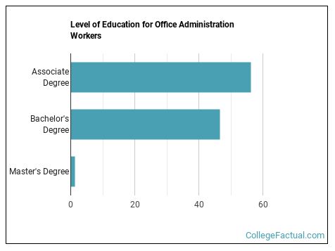 2023 Office Administration Degree Guide