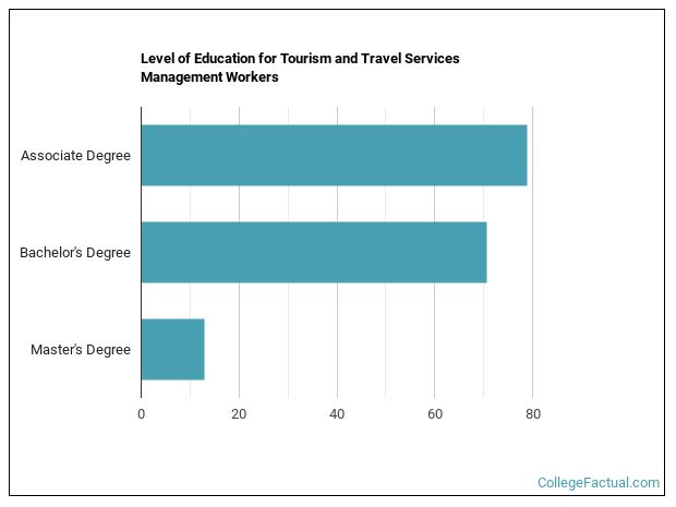 2023 Tourism/Travel Services Management Degree Guide