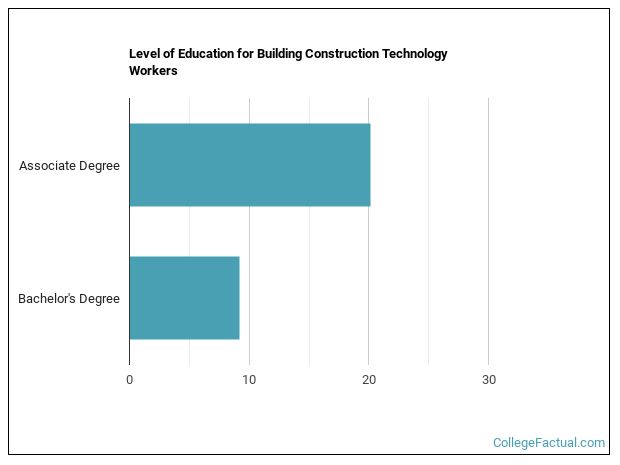 2023 Building Construction Technology Degree Guide
