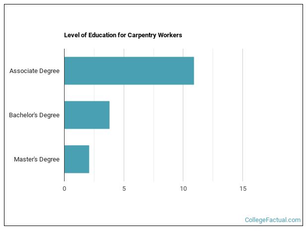 2023 Carpentry Degree Guide | Find Your Future Faster