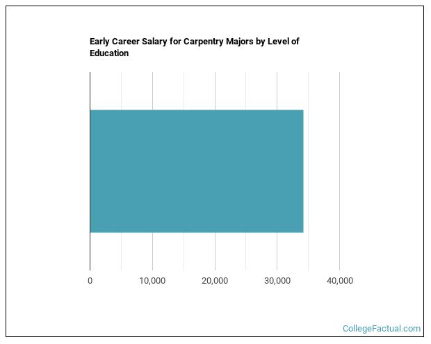2023 Carpentry Degree Guide | Find Your Future Faster