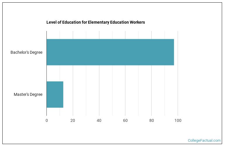 2023 Elementary Education Degree Guide | Find Your Future Faster