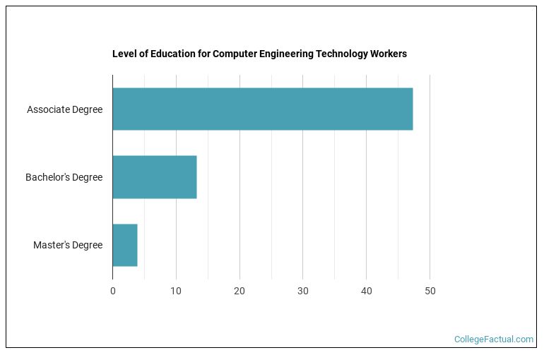 2023 Computer Engineering Technology Degree Guide