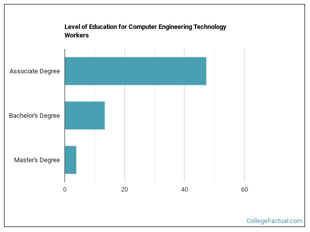 2023 Computer Engineering Technology Degree Guide