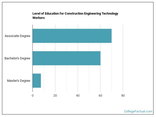 2023 Construction Engineering Degree Guide