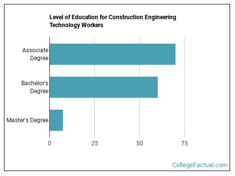 2023 Construction Engineering Degree Guide