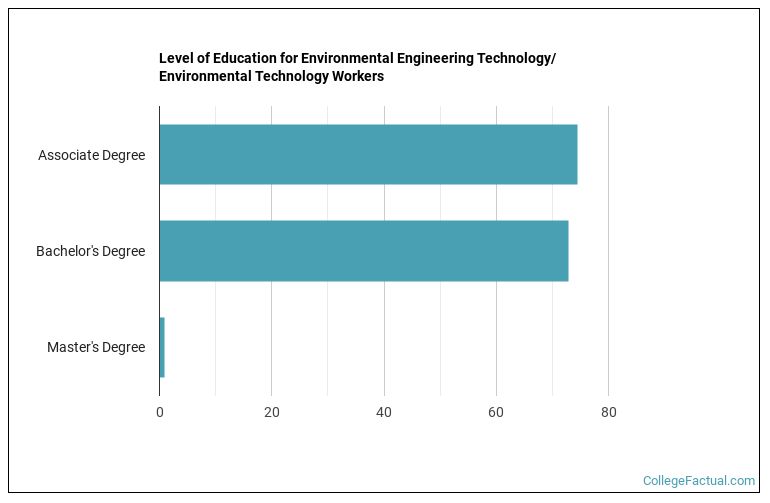2023 Environmental Technology Degree Guide