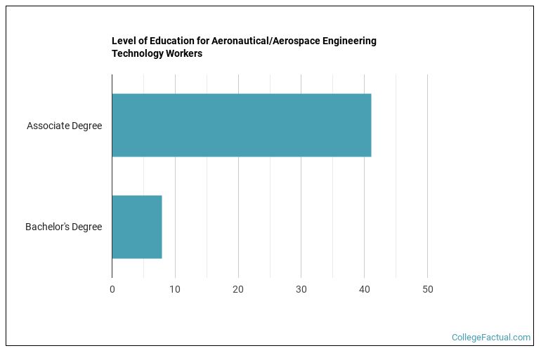 2023 Aeronautical Engineering Technology Degree Guide