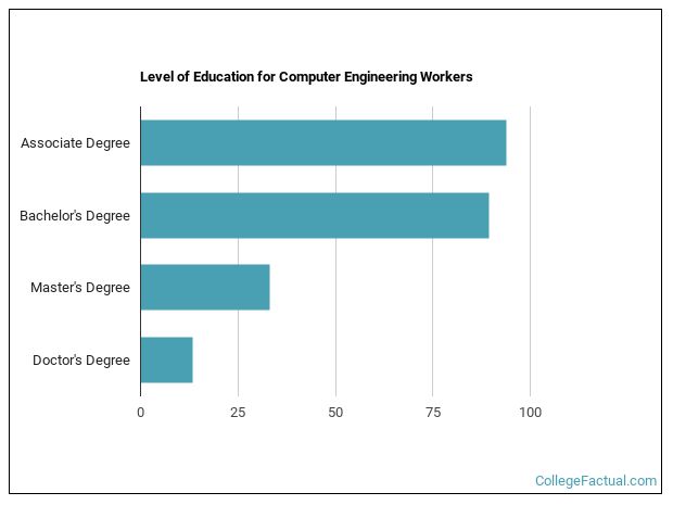 2023 Computer Engineering Degree Guide | Find Your Future Faster