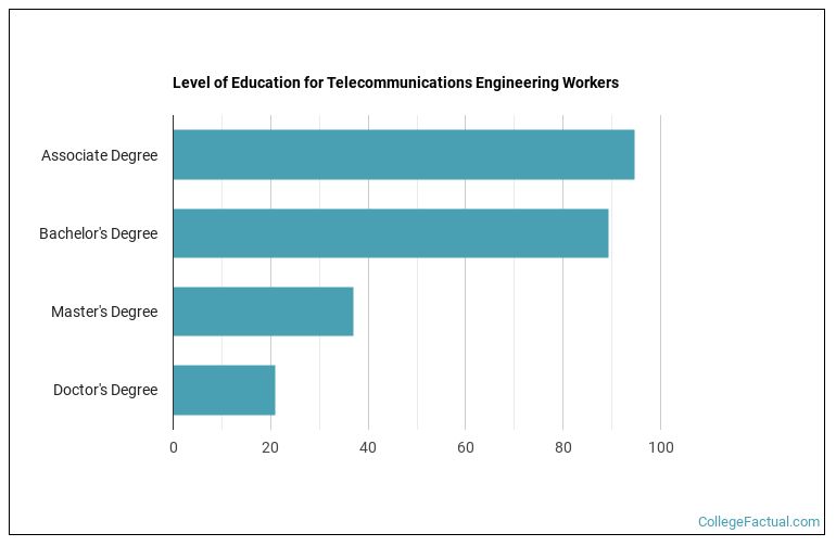 2023 Telecommunications Engineering Degree Guide