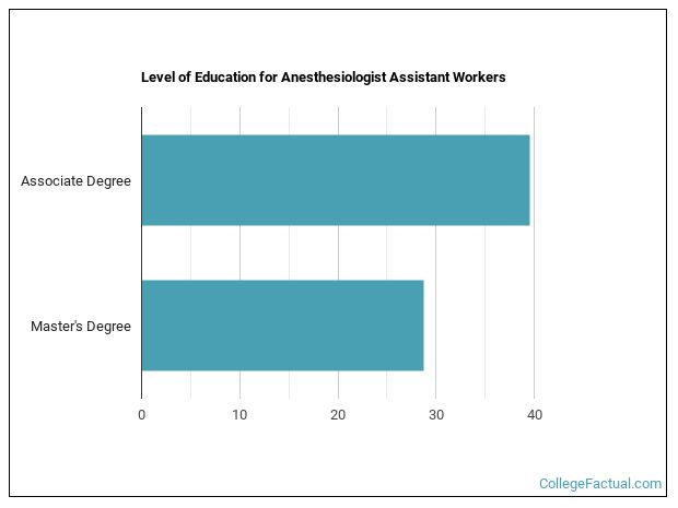 2023 Anesthesiologist Assistant Degree Guide
