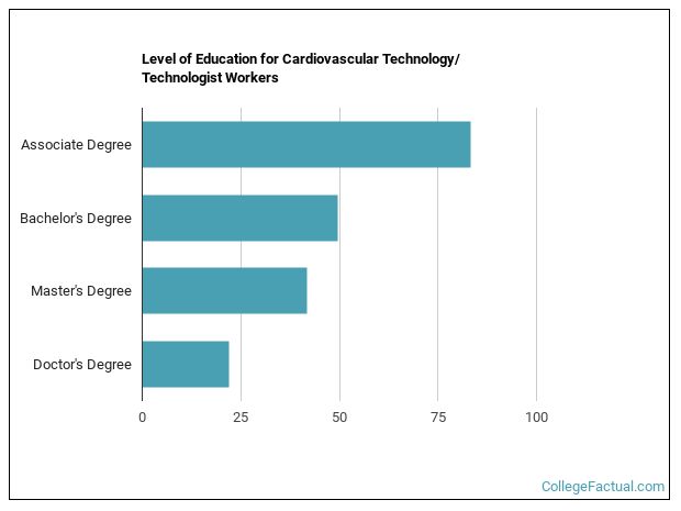2023 Cardiovascular Technology Degree Guide