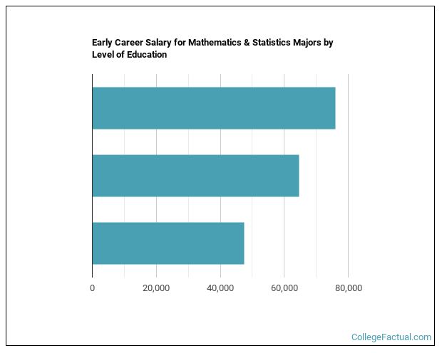 2023 Mathematics & Statistics Degree Guide