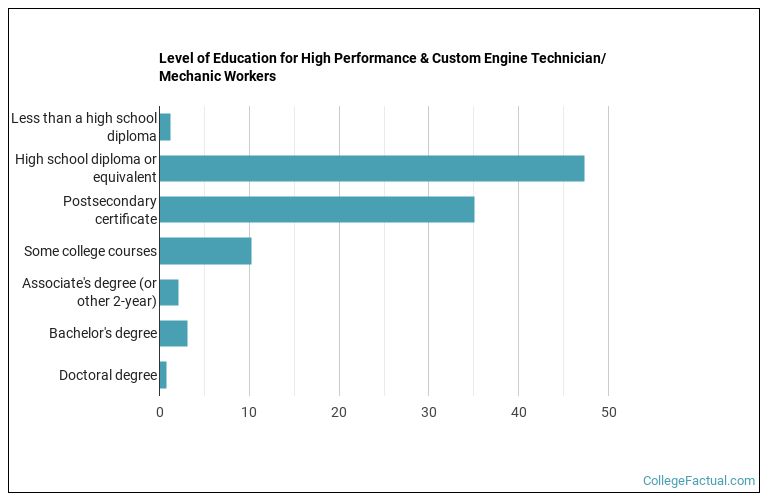 2023 High Performance Engine Mechanic Degree Guide