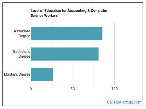2023 Accounting & Computer Science Degree Guide