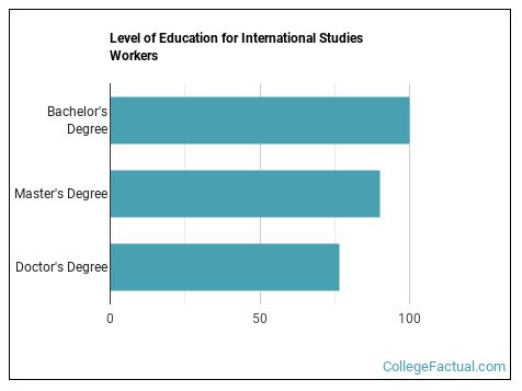 2025 International Studies Degree Guide