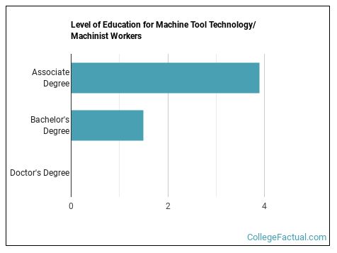 2023 Machine Tool Technology Degree Guide