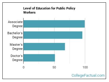 2023 Public Policy Degree Guide | Find Your Future Faster