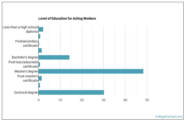2023 Acting Degree Guide | Find Your Future Faster