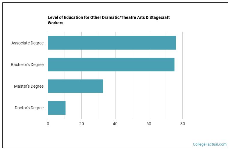 2023 Other Theatre Arts & Stagecraft Degree Guide